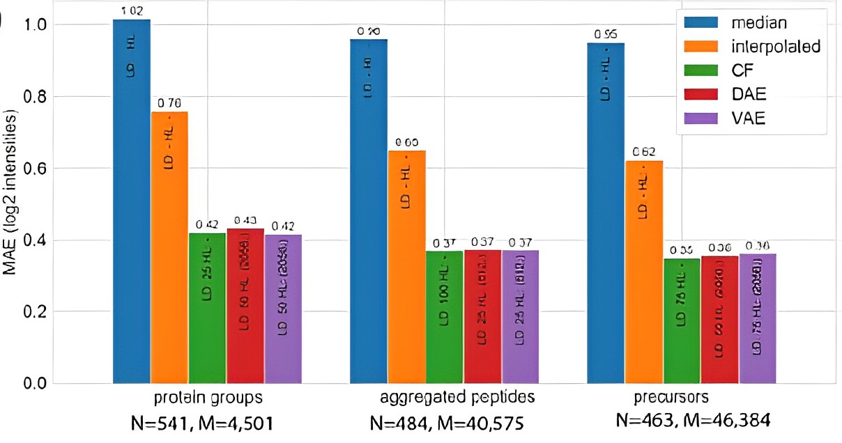 Mass Spectrometry Based Proteomics Imputation Using Self Supervised Deep Learning Protrein